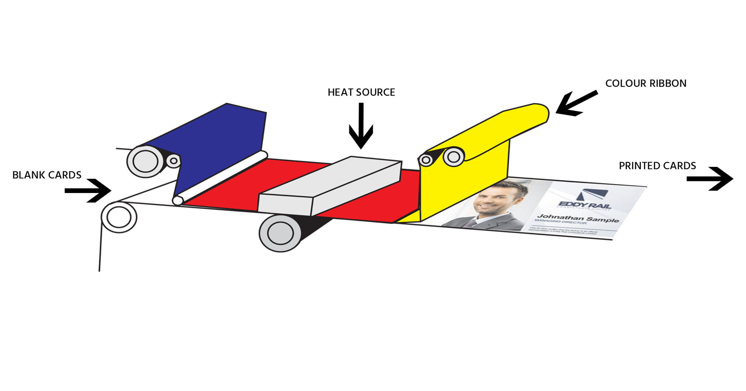 Primacy - How a Staff ID card is Printed